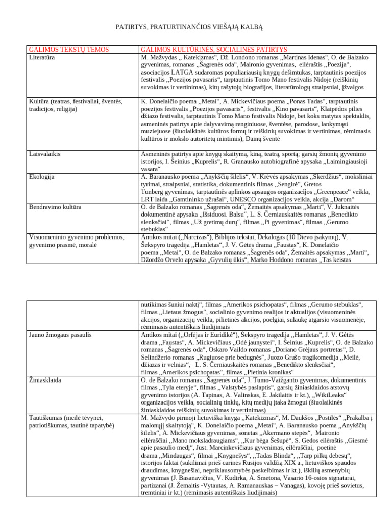 Galimos Tekstu Temos Ir Patirtys | PDF