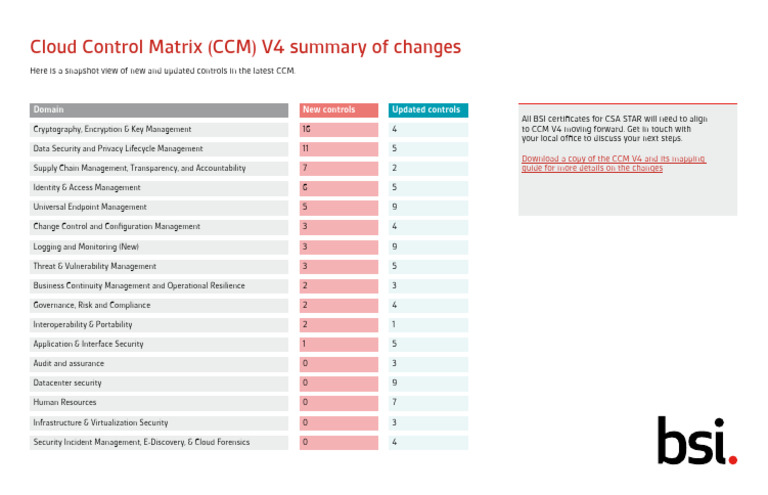 Cloud Control Matrix v4 Summary of Changes | PDF