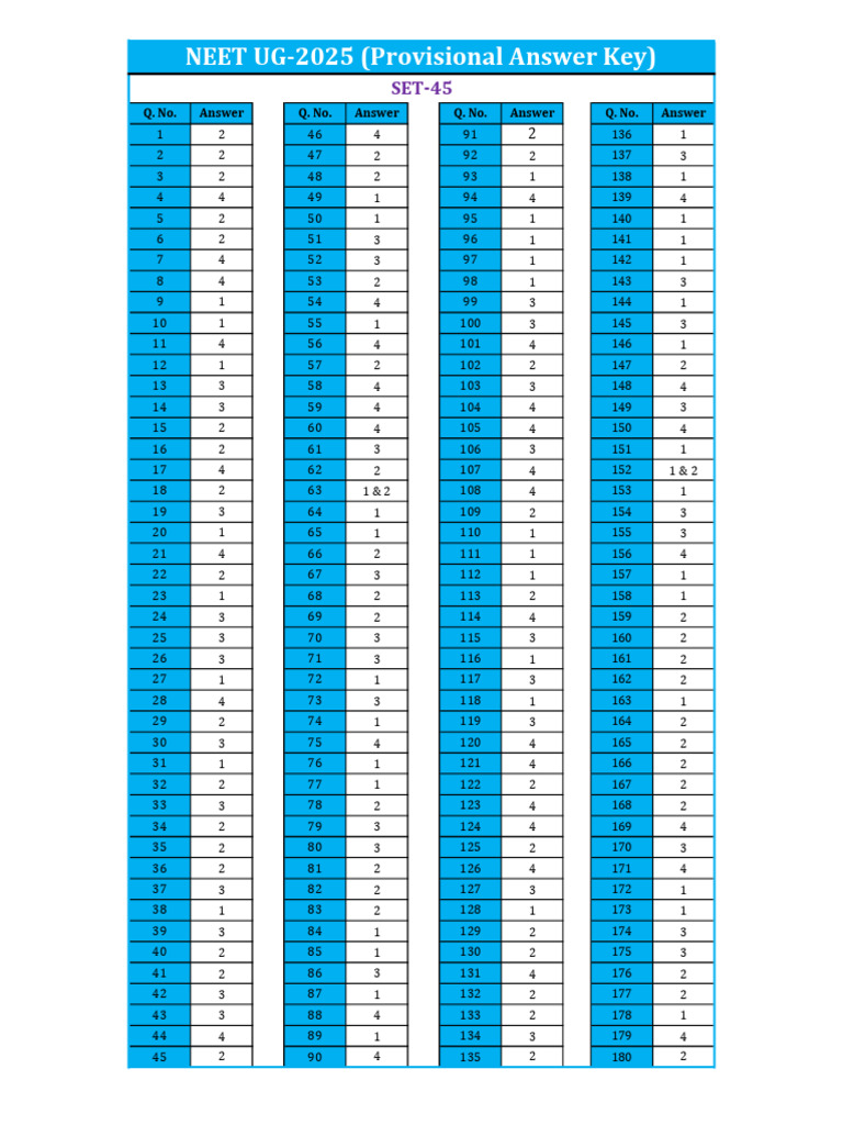 NEET 2025 Provisional Answer Key | PDF