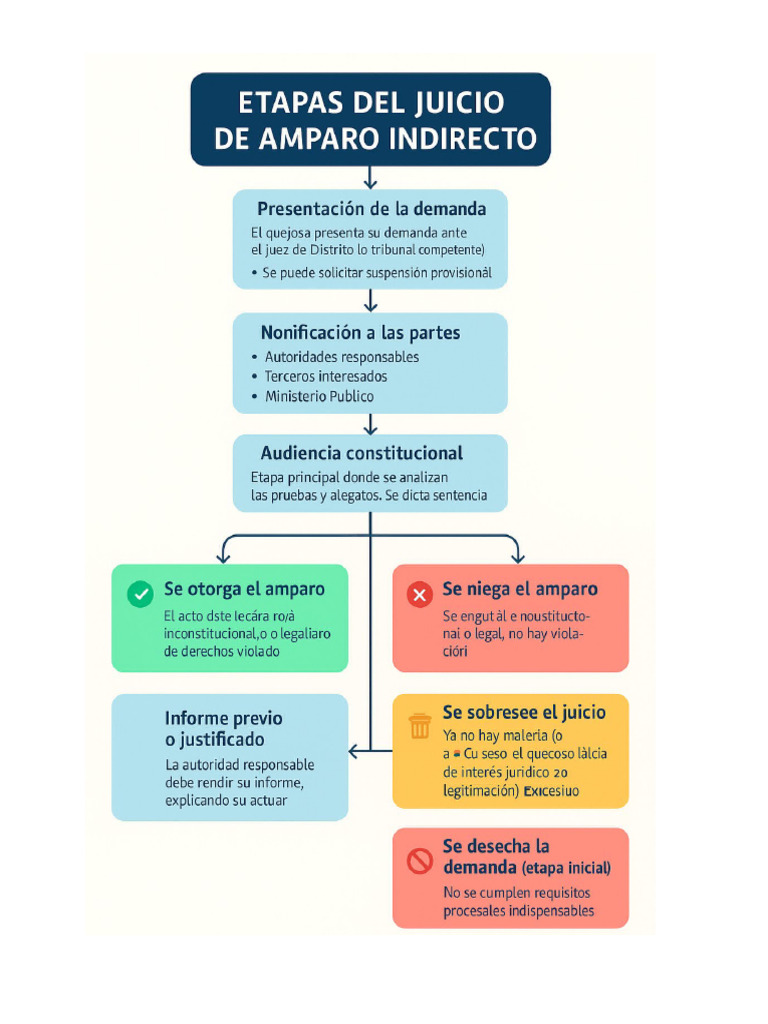 Etapas Juicio Amparo Indirecto | PDF