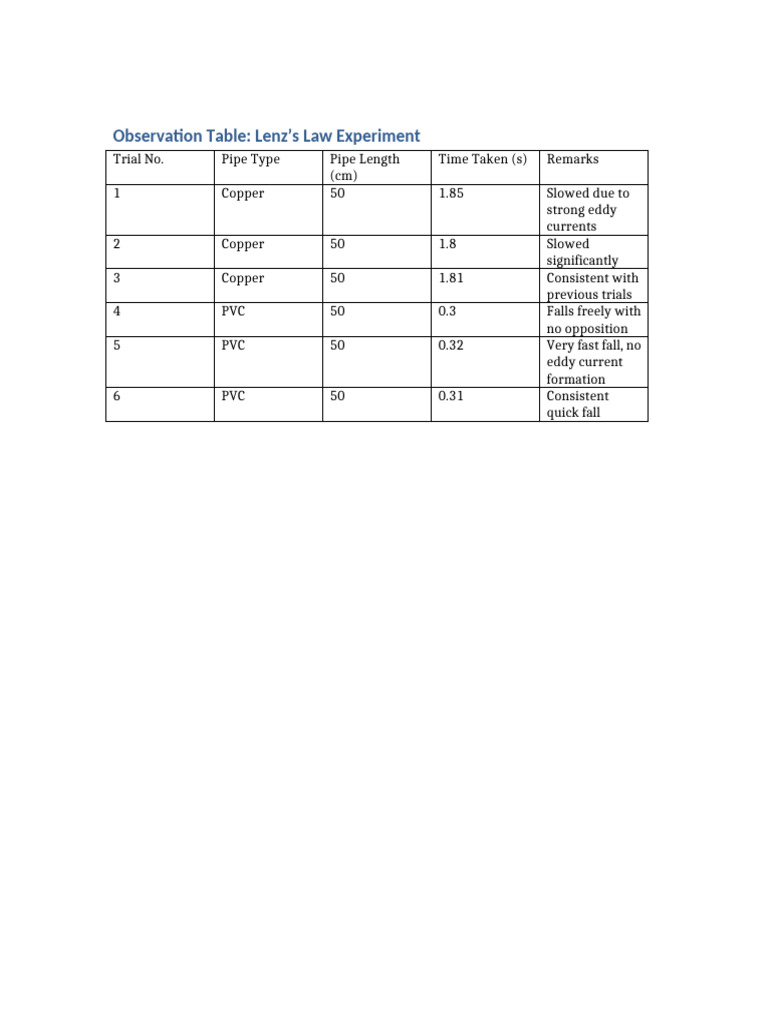 Lenz's Law Experiment Results Summary | PDF
