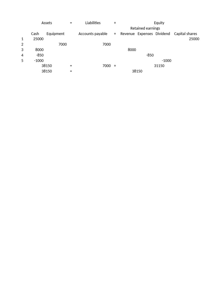 Principles of Account Worksheet | PDF | Debits And Credits | Expense