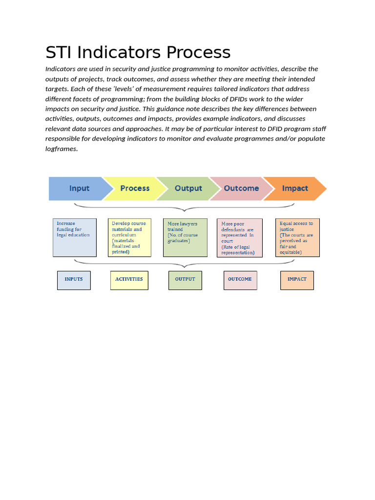 STI Indicators Process25 | PDF
