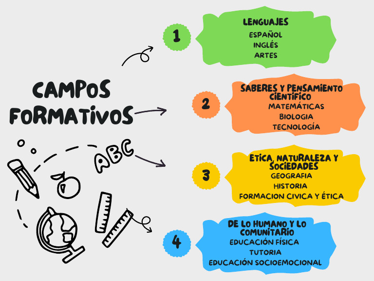 Campos Formativos | PDF