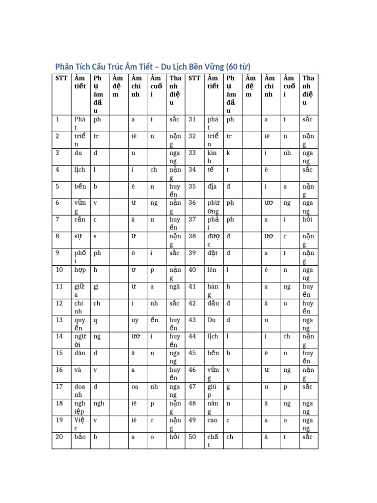 Bang Phan Tich Am Tiet Du Lich Ben Vung | PDF