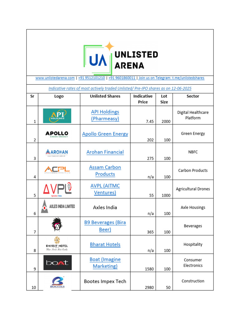 Unlisted Shares Price List 2025 | PDF