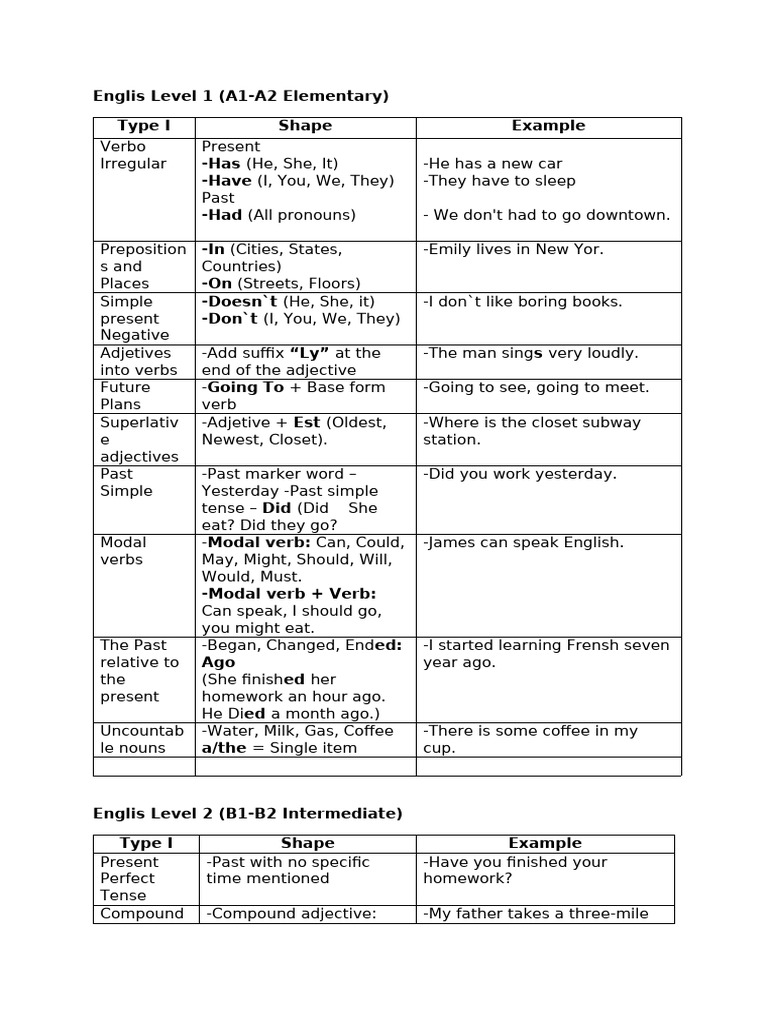 English Grammar Levels A1-B2 Guide | PDF | Verb | English Language