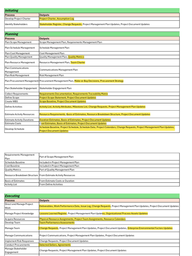 PM Process Group Outputs | PDF | Project Management | Business