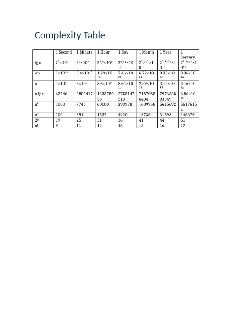 Complexity Table Formatted | PDF