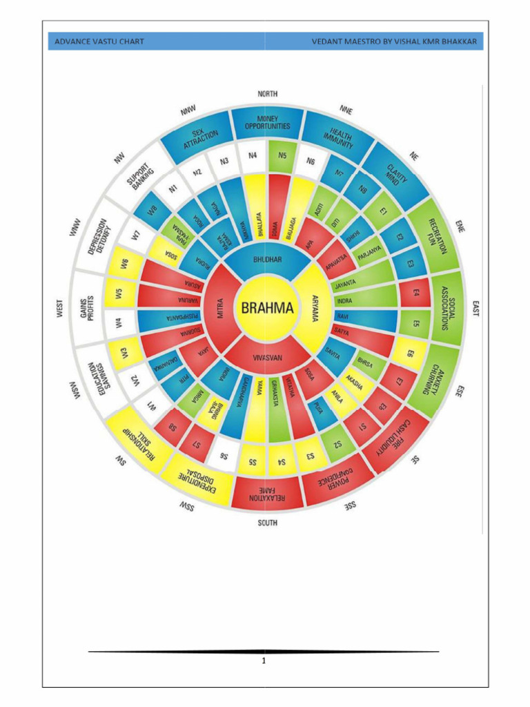Advance Vastu Chart | PDF