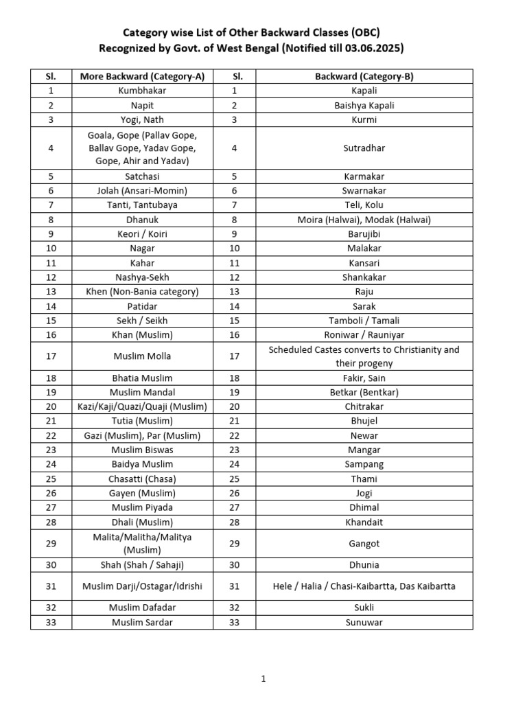 West Bengal OBC List 2025 | PDF | Social Groups Of India