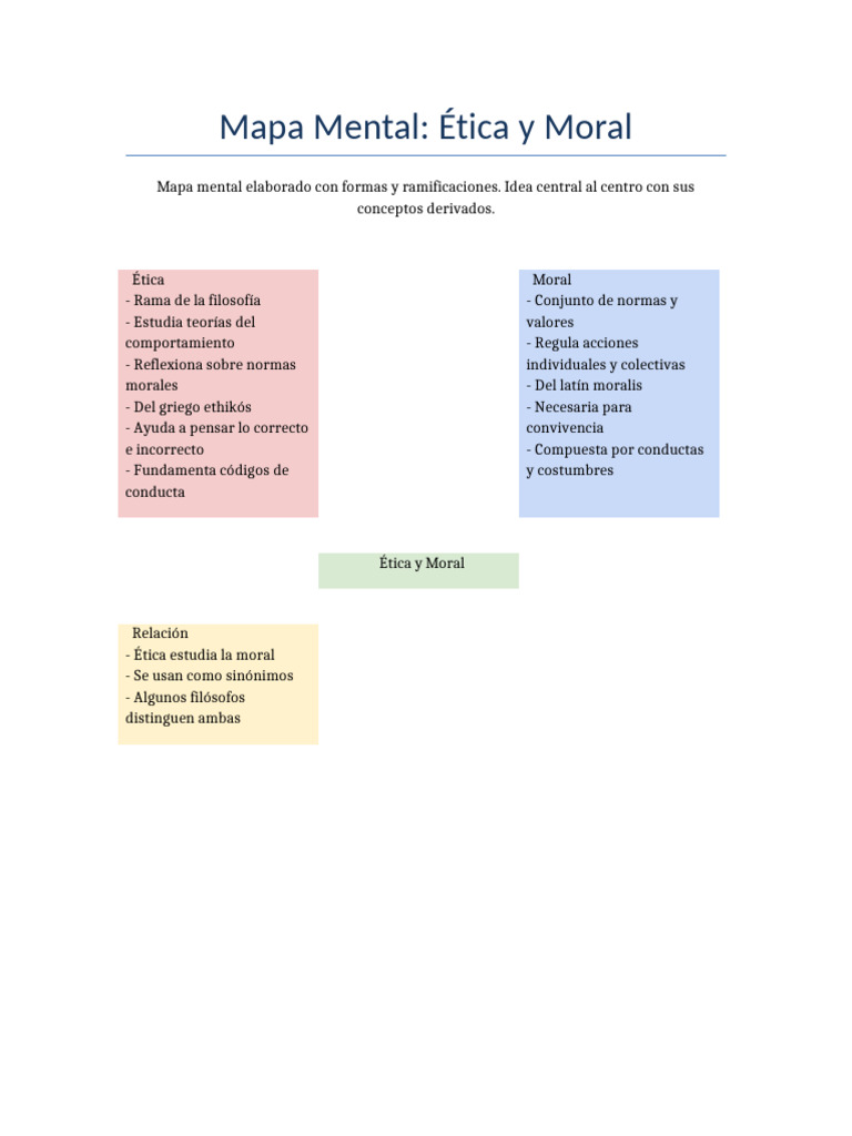 Mapa Mental Etica Moral Visual | PDF