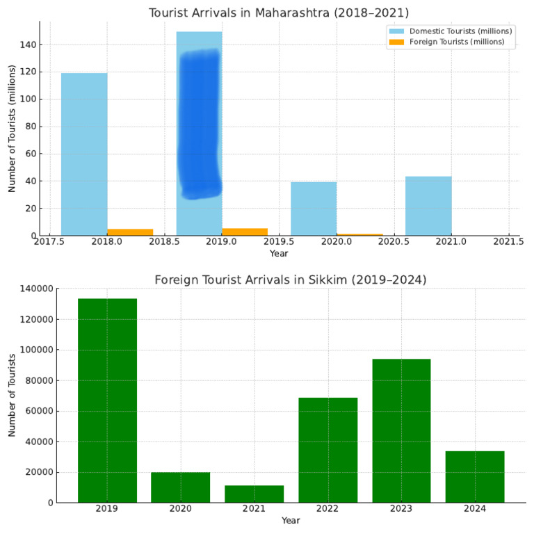 Sikkim and Maharashtra Tourism Trends | PDF