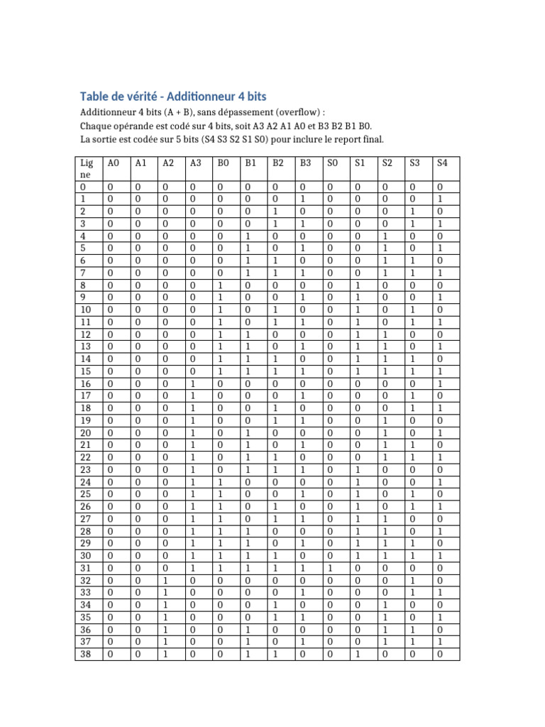 4-Bit Adder Truth Table | PDF
