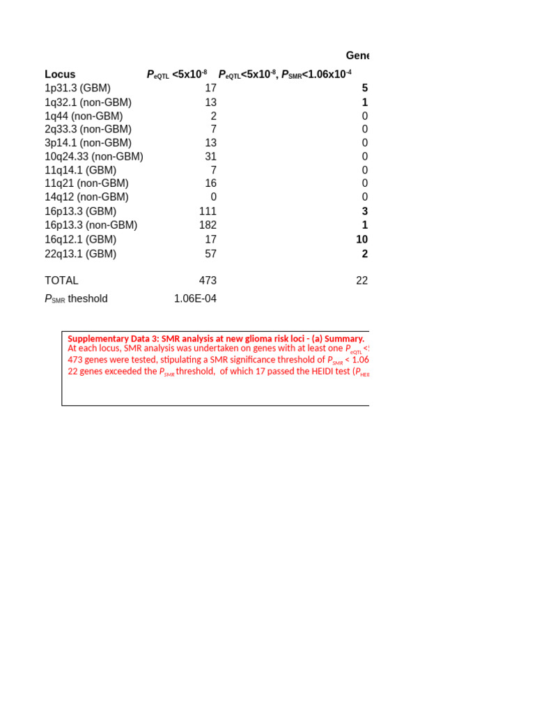 NIHMS891712 Supplement Supplement Tables | PDF | Genetics