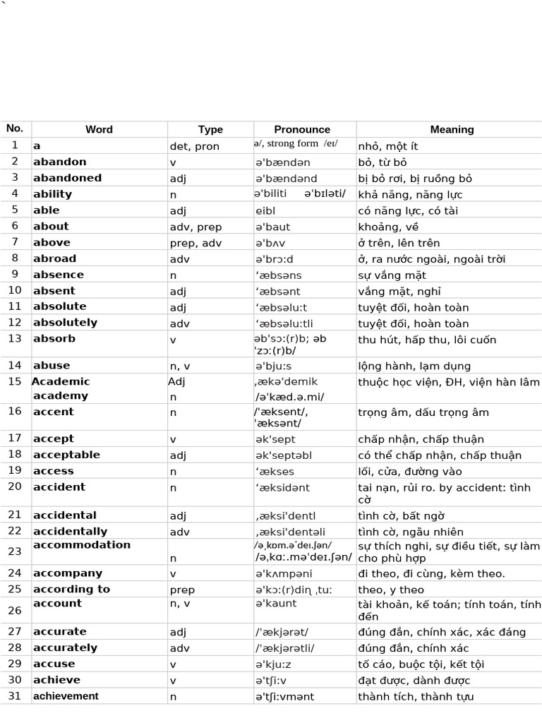 3000 Tu Vung. Newest | PDF