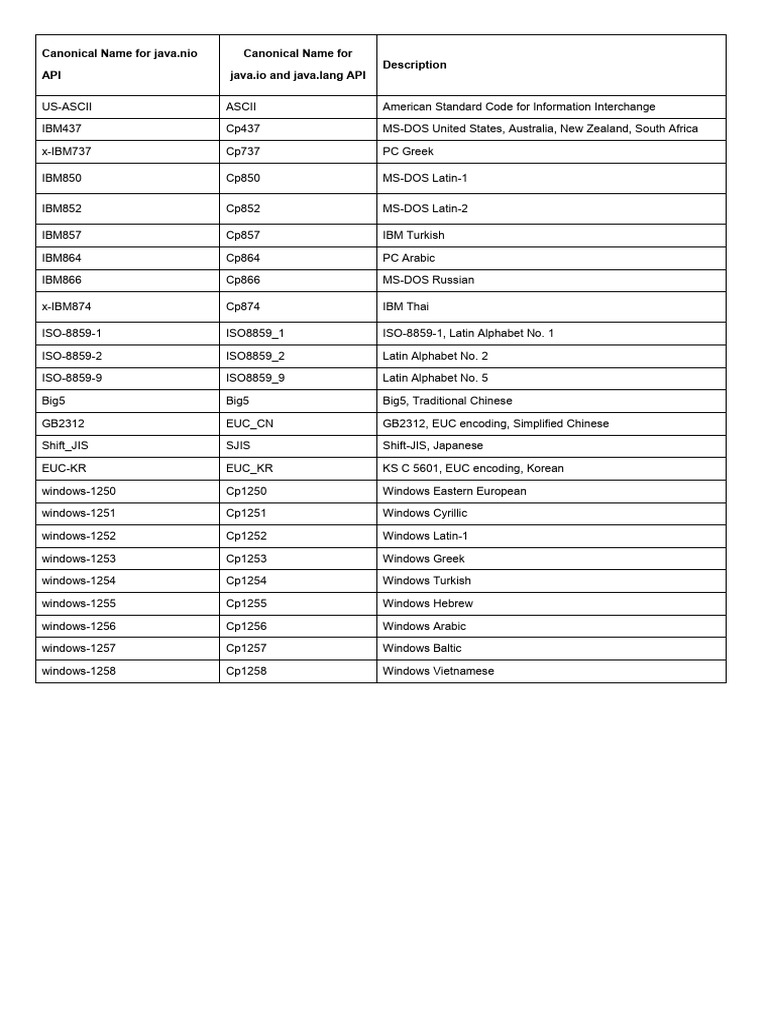 Charset For Java | PDF