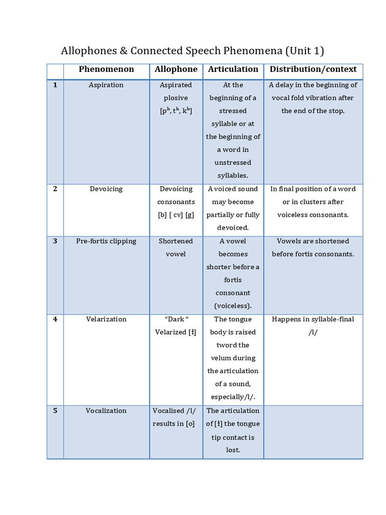 U1 - Allophonic Alternations - Summary Chart - Porfiiinnn | PDF ...