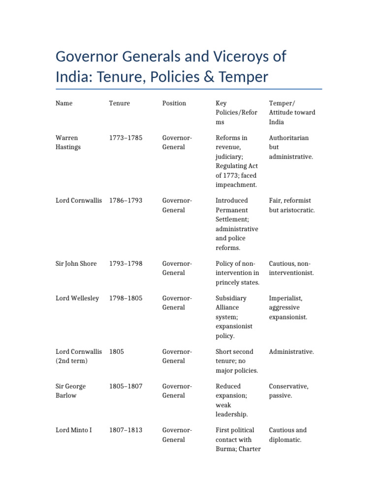 Governors and Viceroys of India | PDF | British India