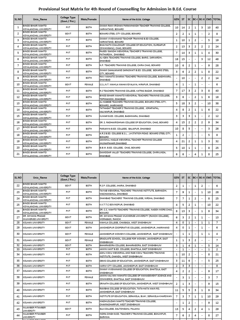 Jharkhand B.Ed 4th Round Seat Matrix | PDF