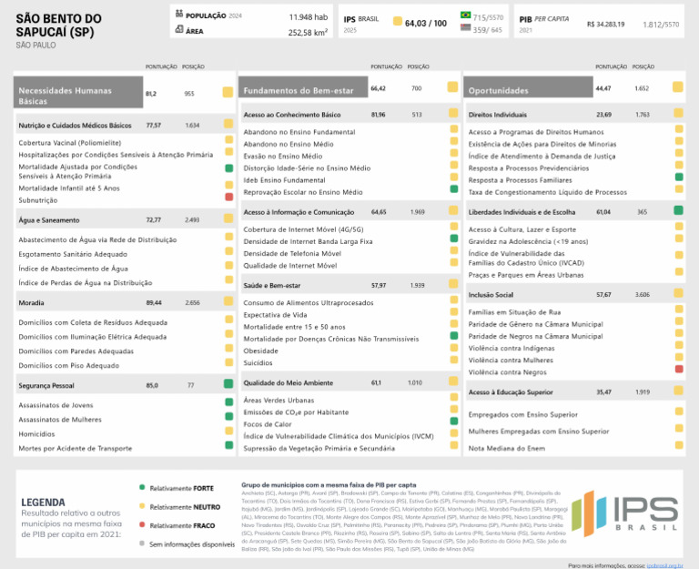 Scorecard São Bento Do Sapucaí (SP) - IPS Brasil 2025 | PDF