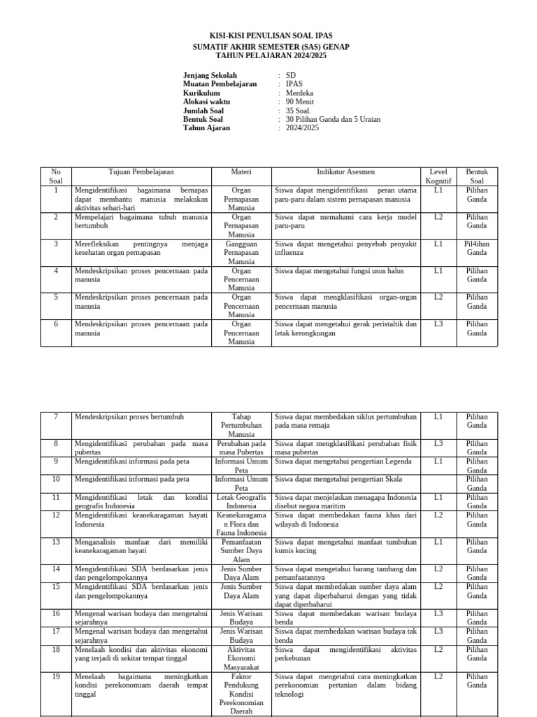 KISI-KISI SOAL SAS IPAS Genap Mei 2025 | PDF
