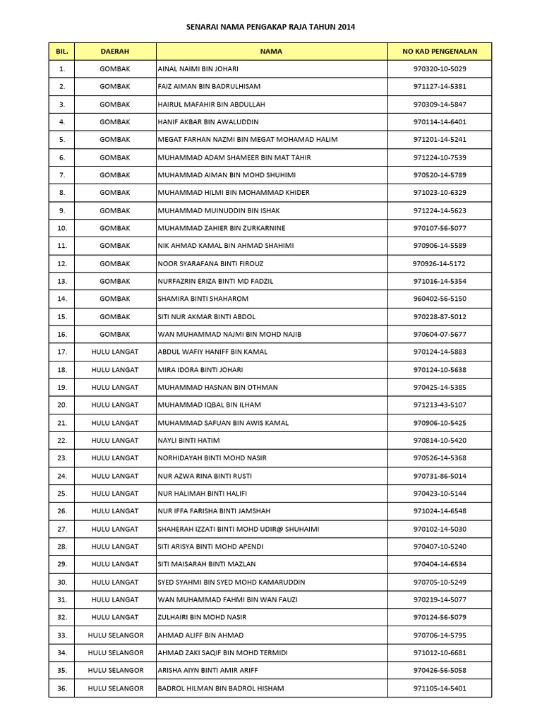 Senarai Pengakap Raja 2014 | PDF | Malaysia