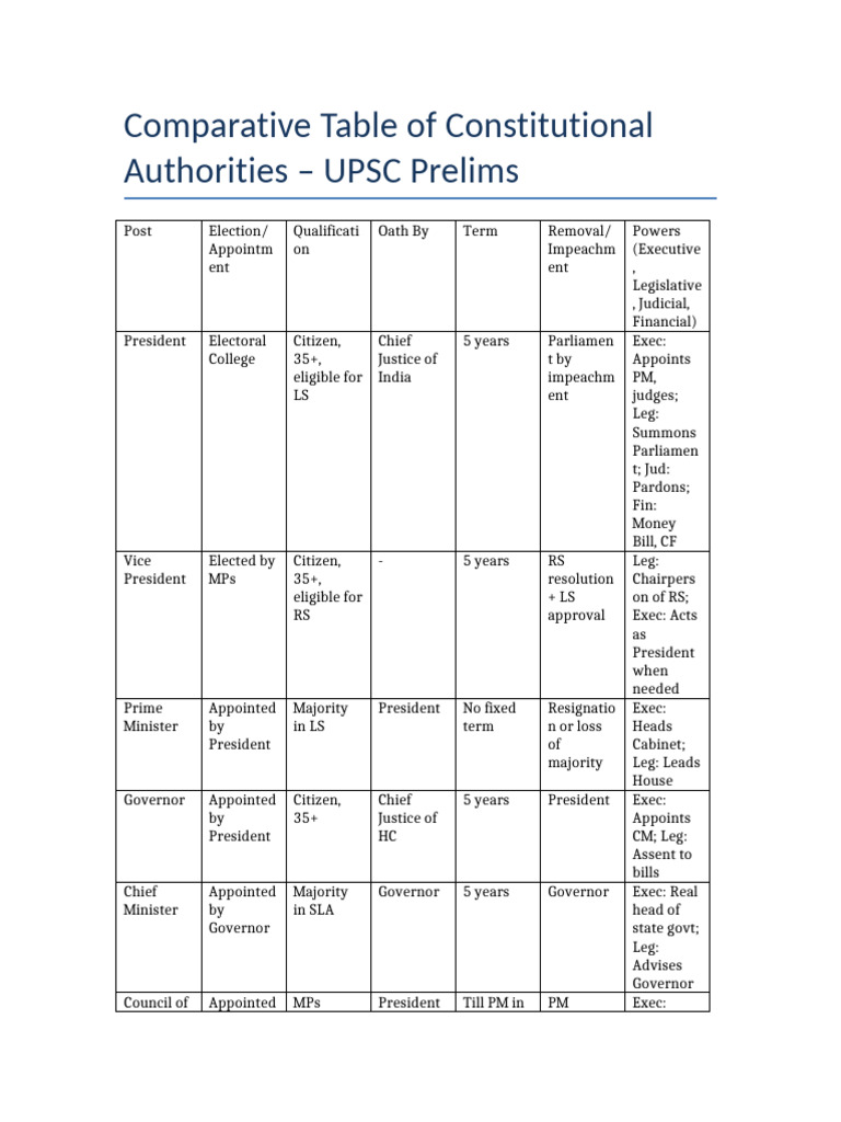 Constitutional Authorities UPSC Table | PDF | Presidents Of The United ...