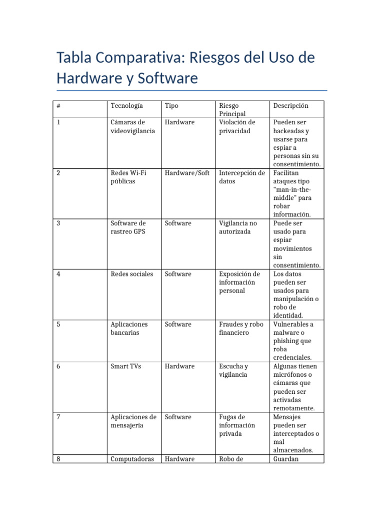 Riesgos Hardware Software | PDF | Malware | Hardware de la computadora