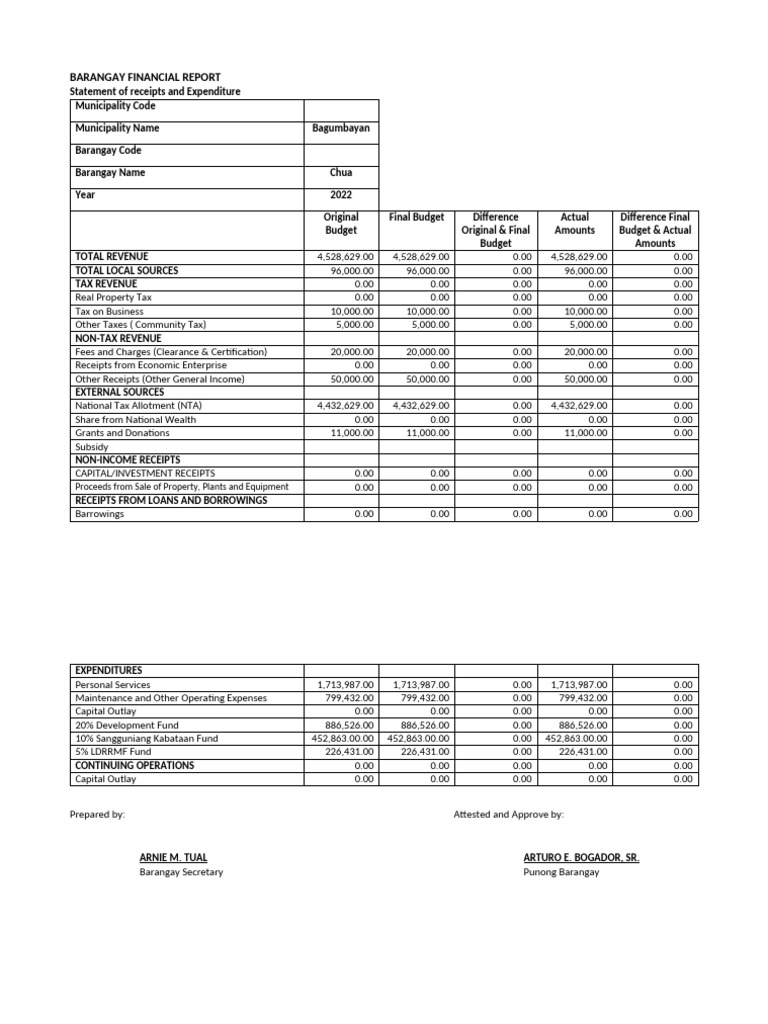 2022 Barangay Financial Report Chua | PDF | Taxes | Expense