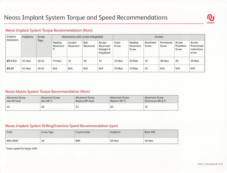 Neoss Implant System Torque and Speed Recommendations | PDF