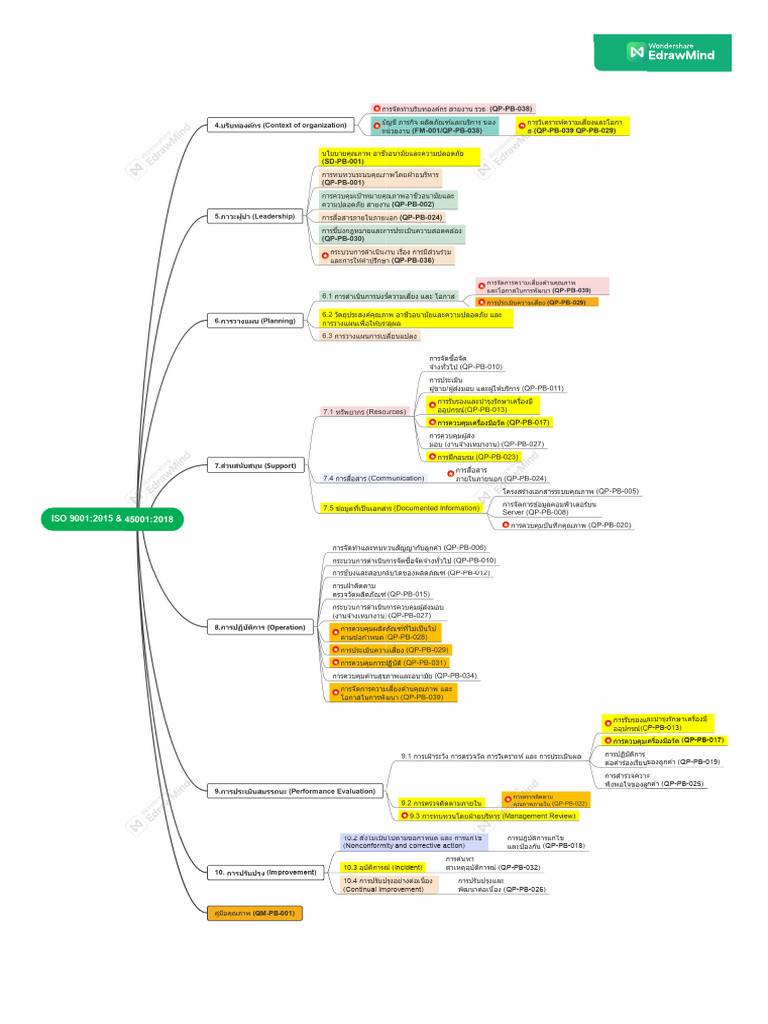ISO Guide Line Mind Map | PDF