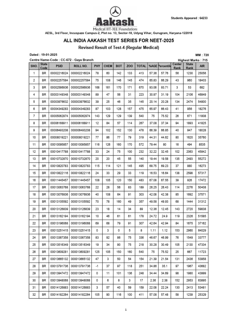 CC-672 - Gaya Branch - Result of AIATS (RM) - 2425 - T04 (Revised) | PDF | Descriptive Statistics