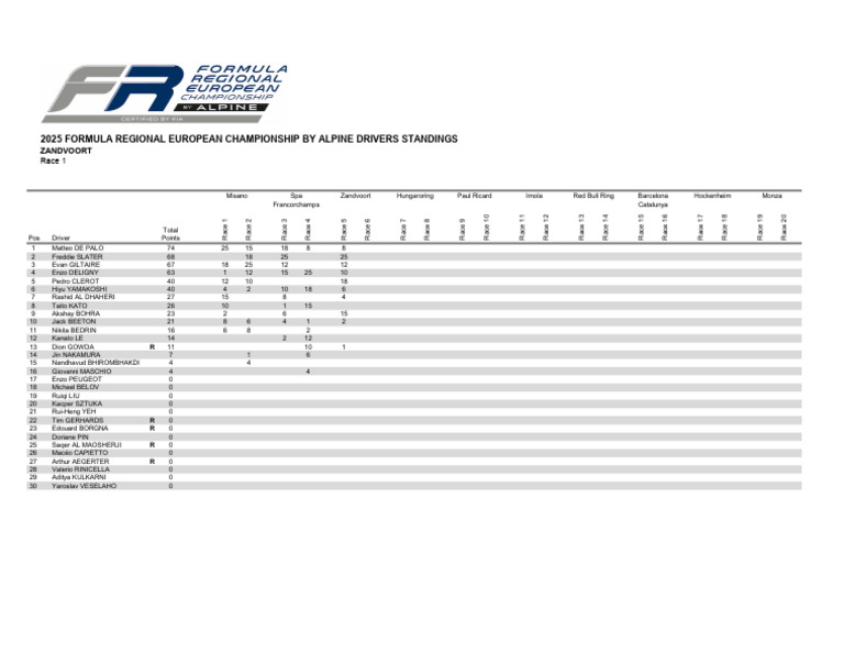2025 06 07 Freca Zandvoort r1 Drivers | PDF | Motorsport Competitions ...