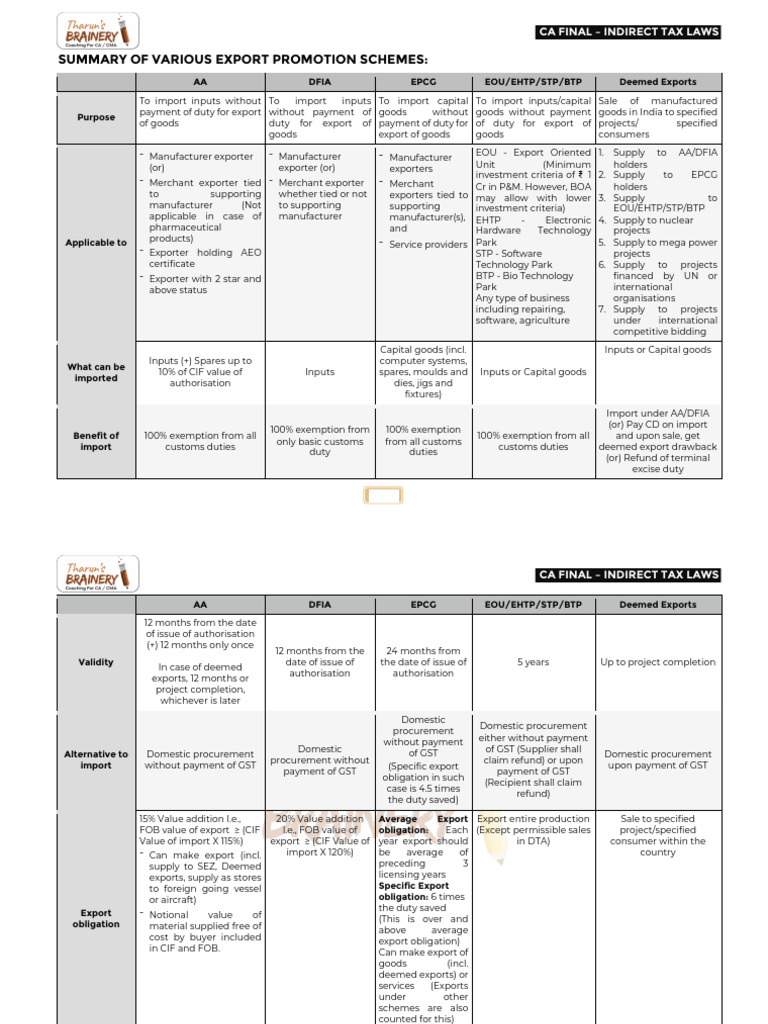 Export Promotion Schemes Overview | PDF | Value Added Tax | Customs