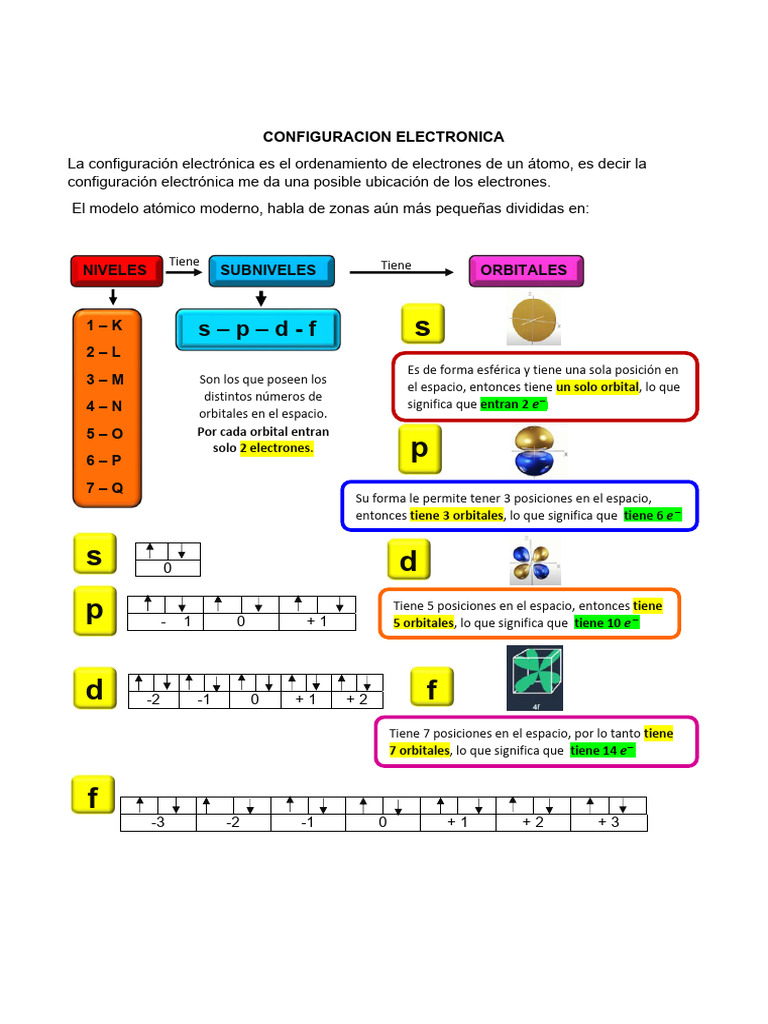 Configuración Electrónica y Diagramas | PDF | Configuración electronica ...