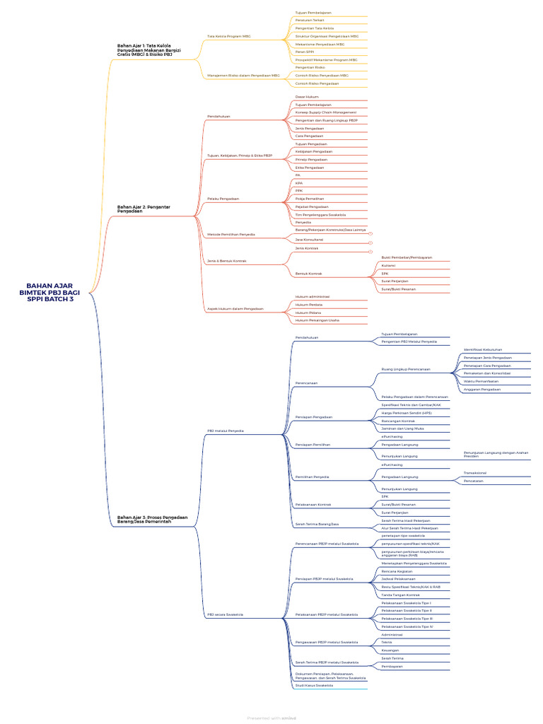 Mind Map Bahan Ajar Bimtek PBJ Bagi SPPI Batch 3 | PDF