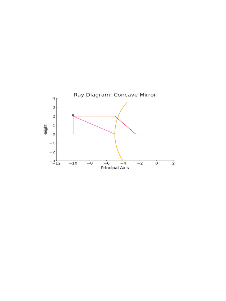 Investigatory Project Concave Mirror | PDF