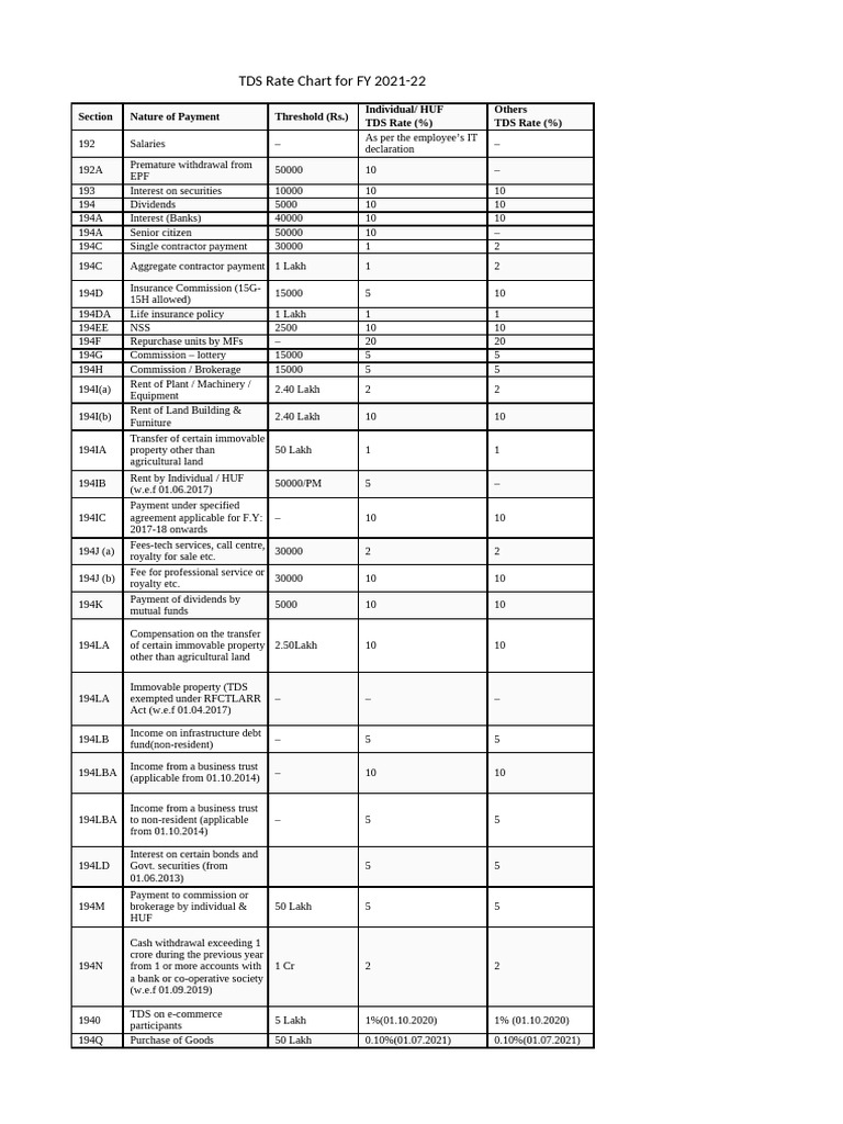 TDS Rate Chart For FY 2021-22 | PDF | Government Finances | Personal ...