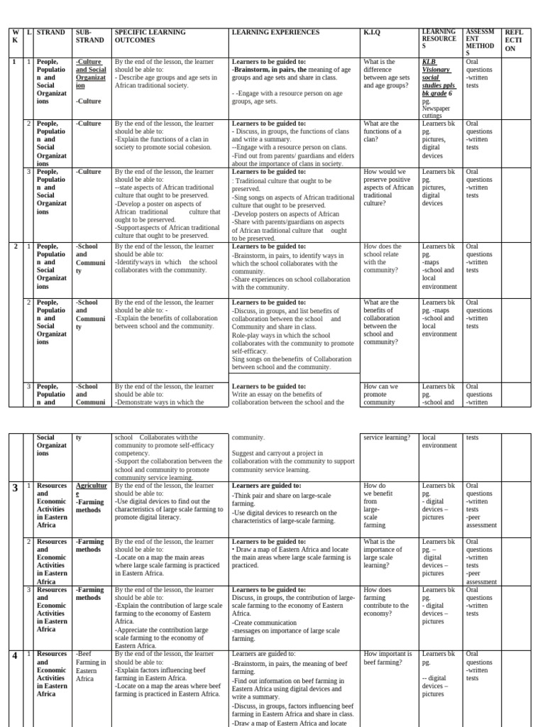 GRADE 6.Term2.Sst - GR 6 Social Studies Schemes of Work Term 2 KLB ...