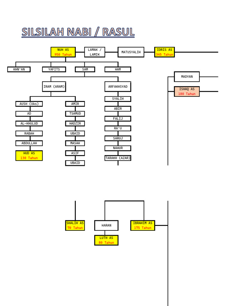 Silsilah Nabi 25 | PDF