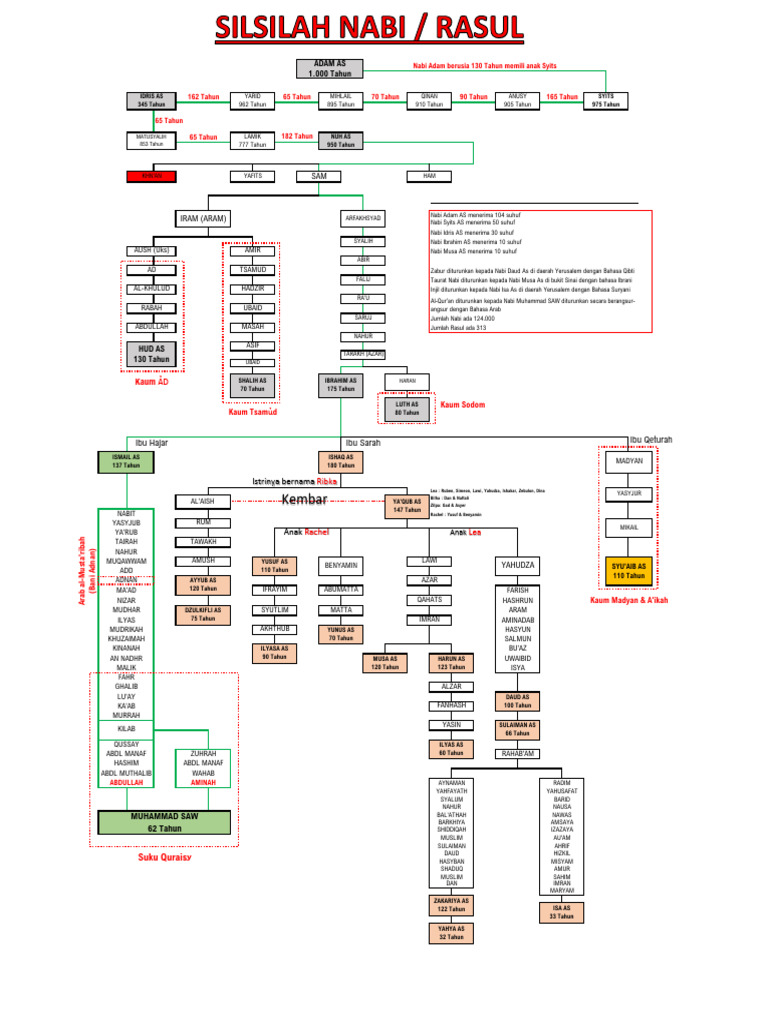 Silsilah Nabi Revisi | PDF