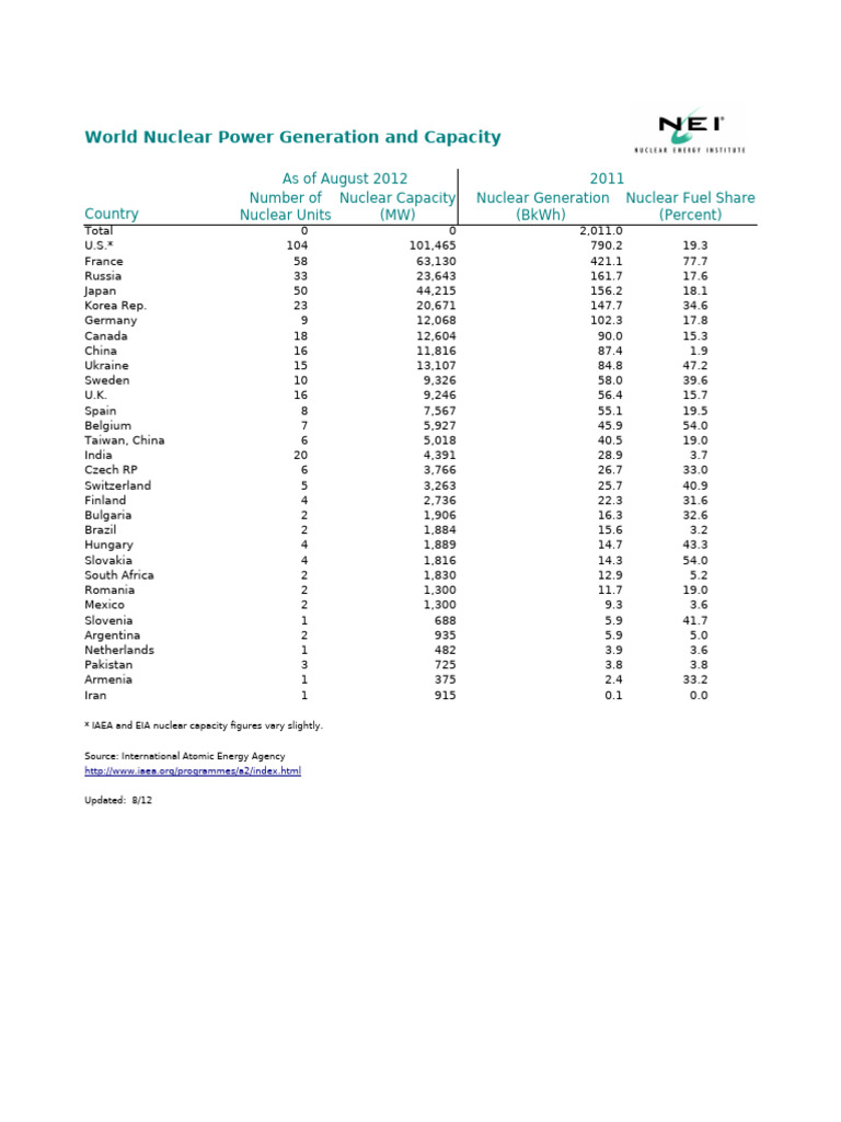 Global Nuclear Power Capacity 2011 | PDF | International Atomic Energy ...