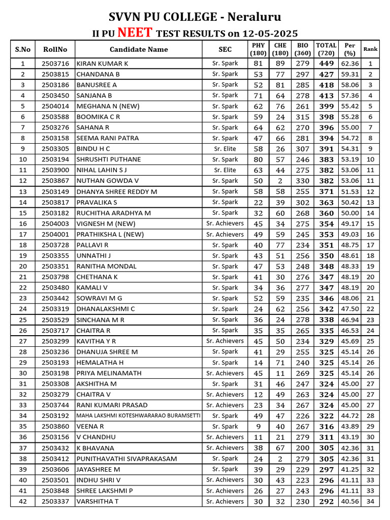 NEET 2025 Results: Scores 144-199 | PDF
