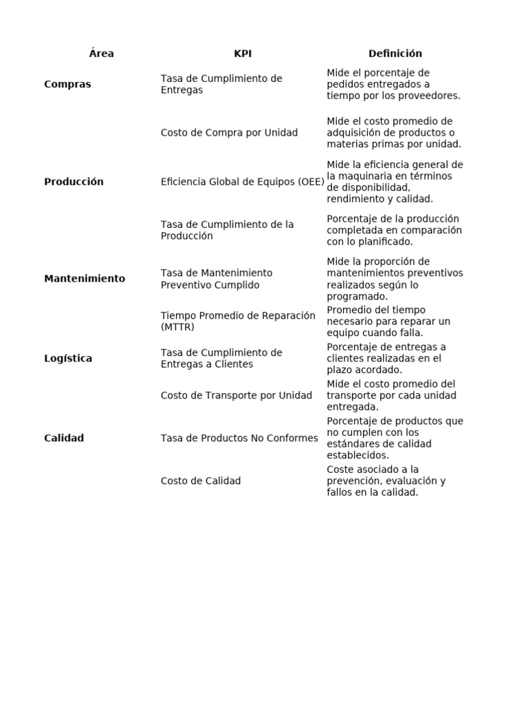KPIs Clave para Operaciones Empresariales | PDF | Indicador de ...