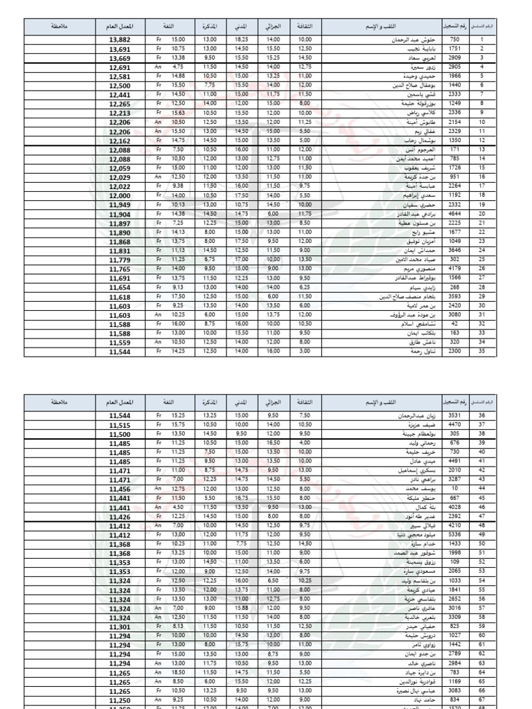 Resultat Ecrit 2024 2 | PDF