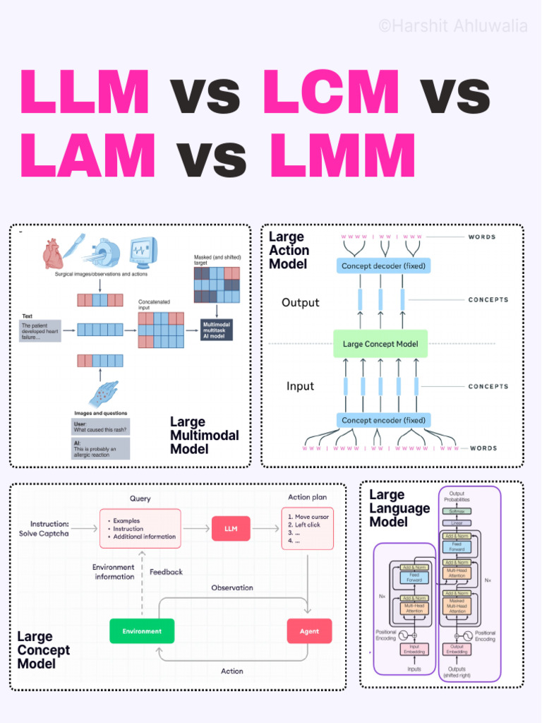 LLM Vs Lam Vs LCM Vs LMM | PDF | Cognitive Science | Cognition