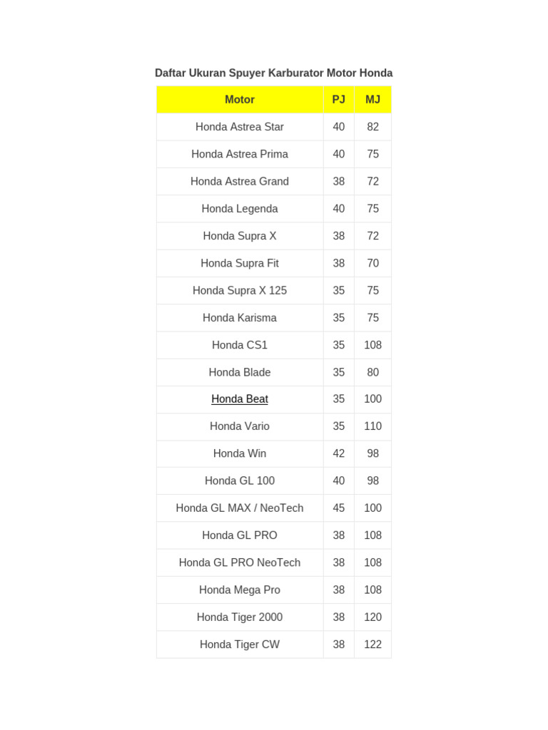 Daftar Ukuran Spuyer Karburator Motor | PDF | Car | Automotive Industry