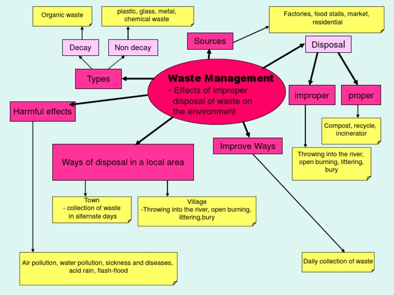 Waste Management 2 | PDF