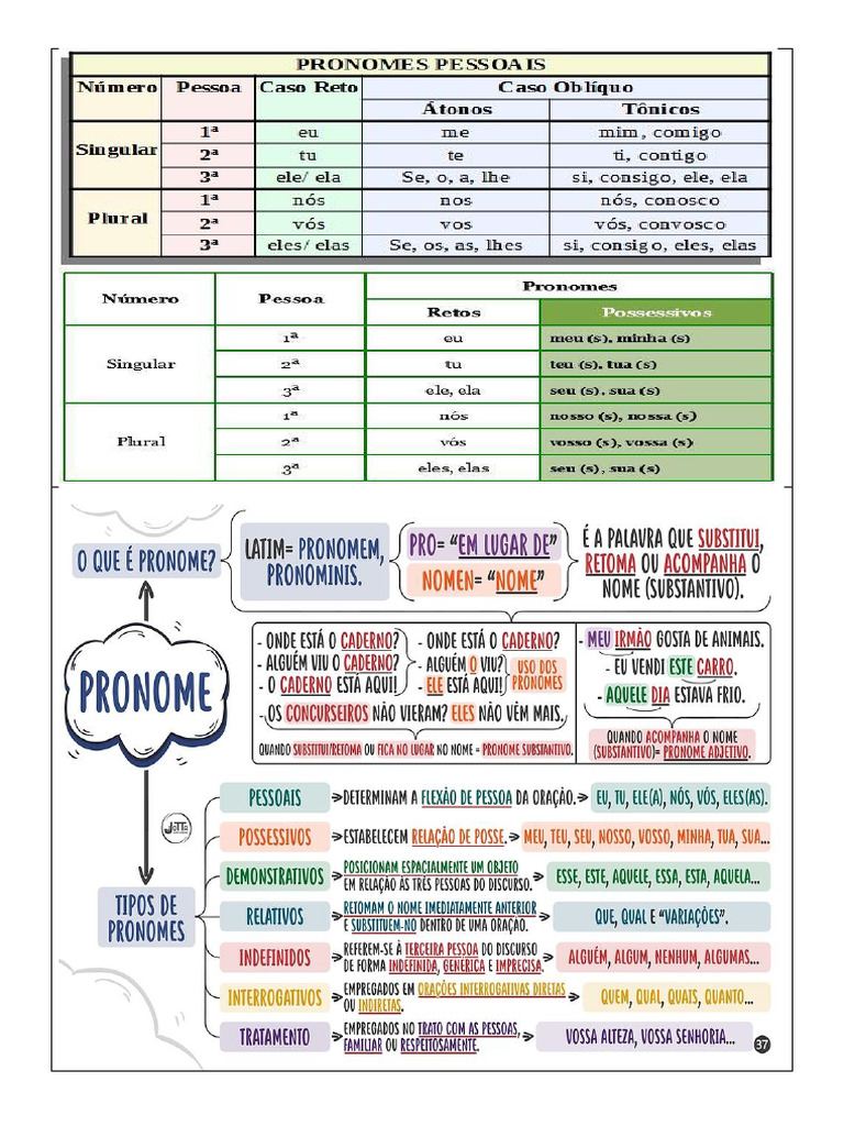 Resumo de Pronomes | PDF